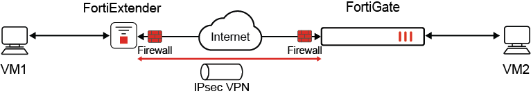 Using IPsec VPN to connect branch offices (FortiGate) | FortiExtender 7.4.3 | Fortinet Document ...